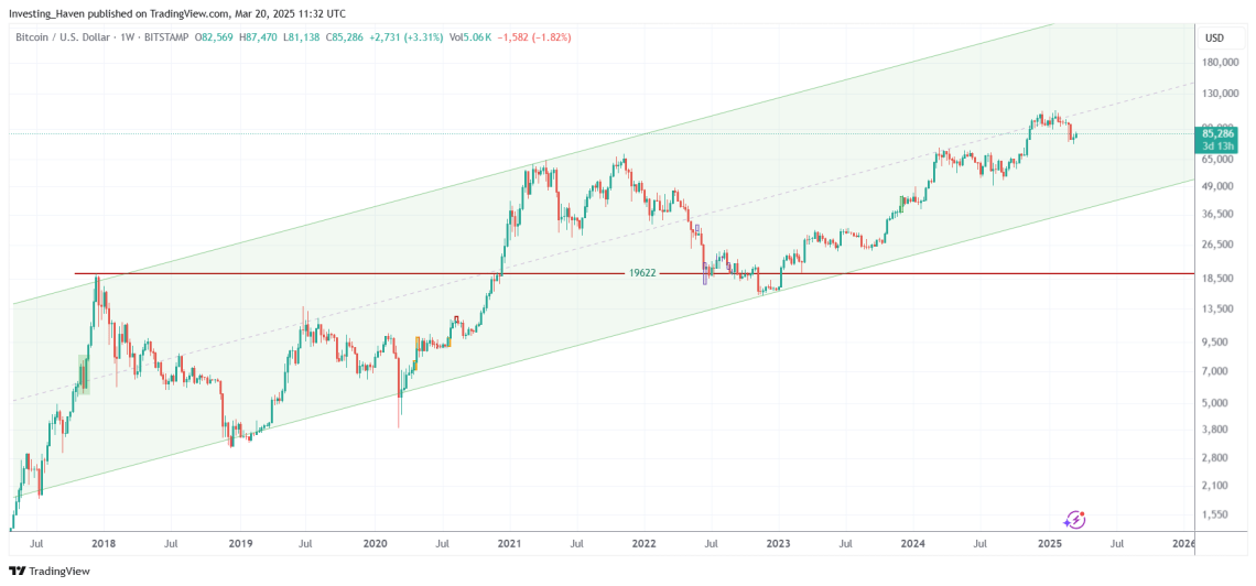 Bitcoin (BTC) Price Prediction 2025 2026 2027 - 2030 - InvestingHaven