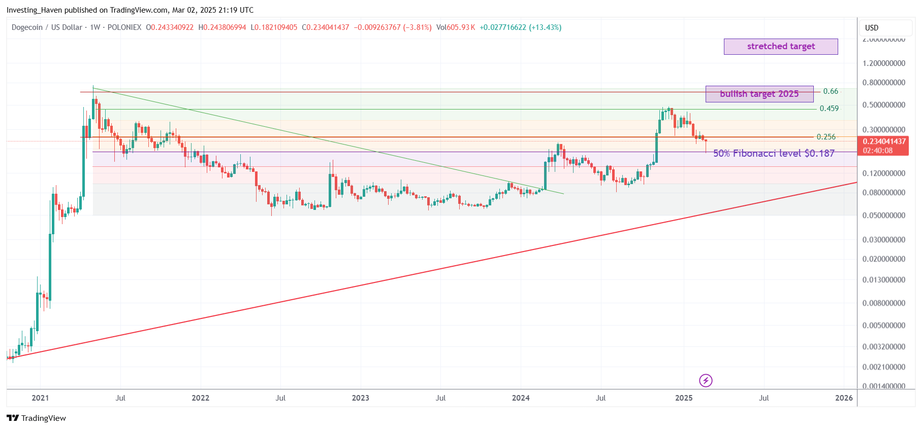 Dogecoin (DOGE) Price Prediction 2025 2026 2027 2030 - 2040 - InvestingHaven