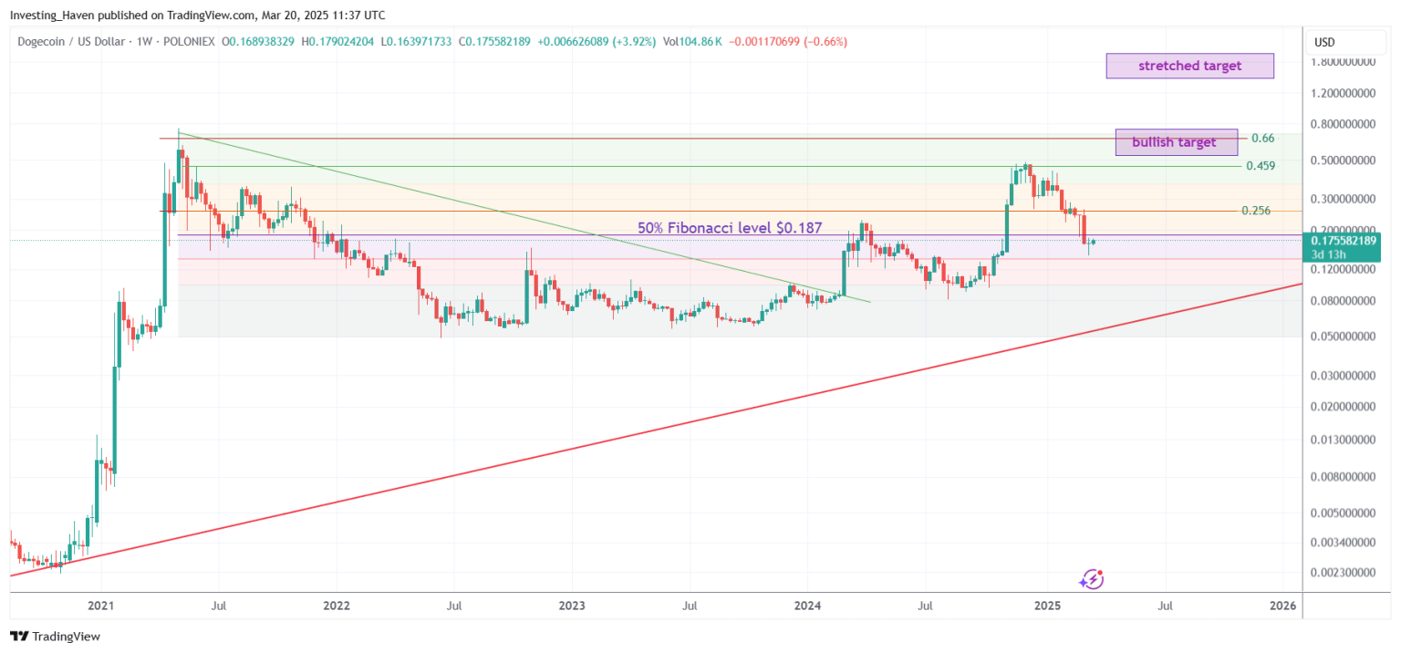 Dogecoin (DOGE) Price Prediction 2025 2026 2027 2030 - 2040 ...
