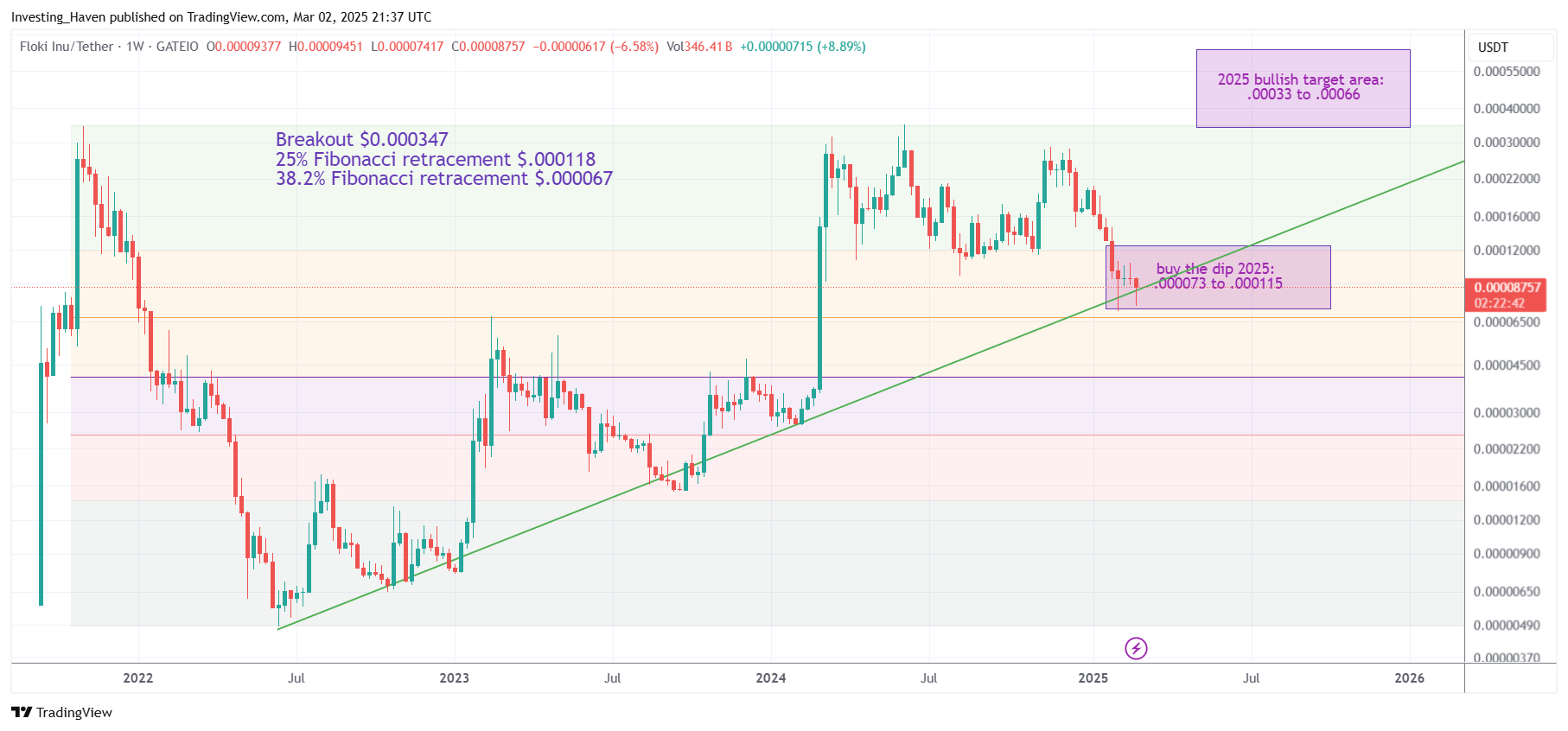 Floki (FLOKI) Price Prediction 2025 2026 2027 - 2030 - InvestingHaven