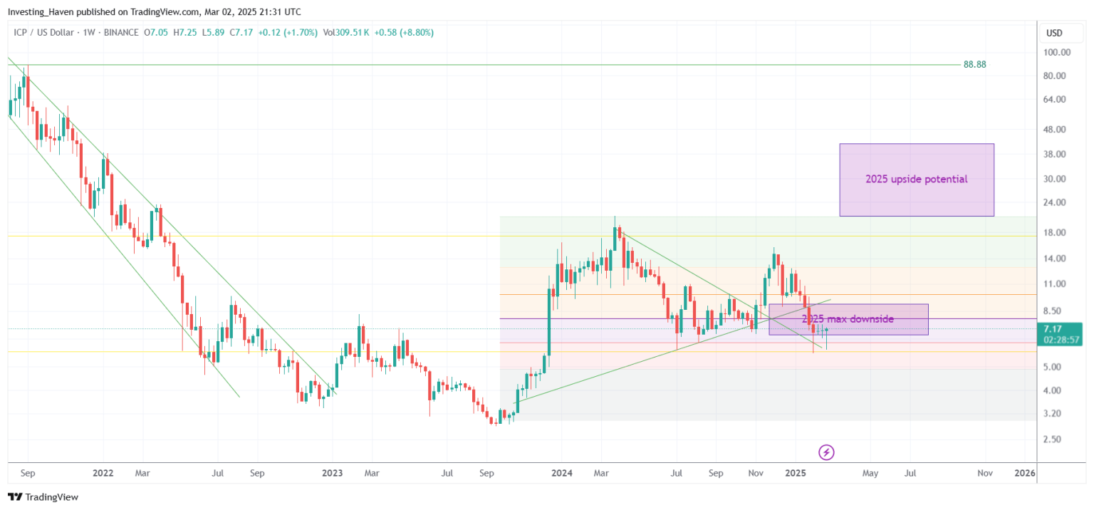 Internet Computer (ICP) Price Prediction 2025 2026 2027 - 2030 - InvestingHaven