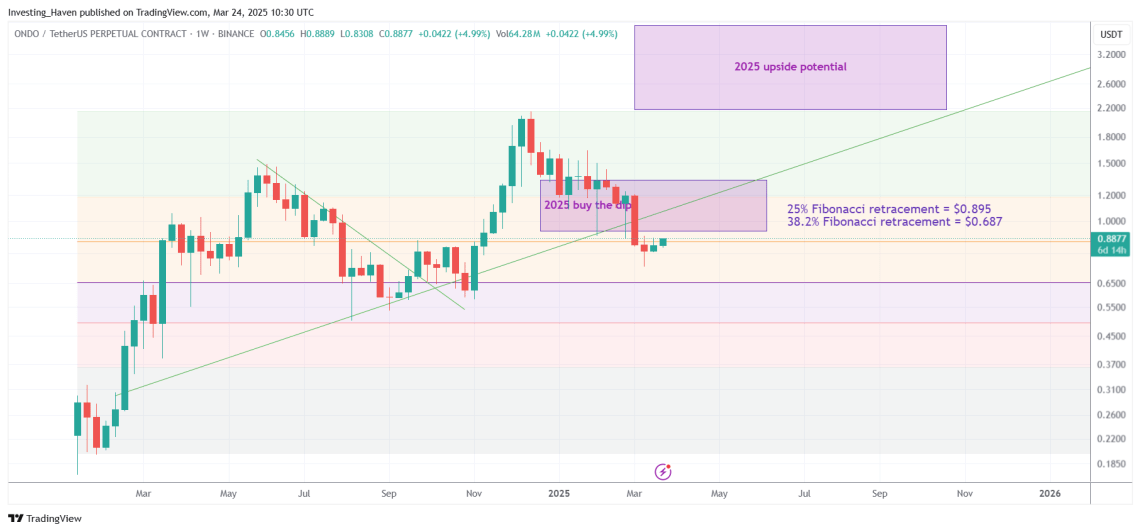 Ondo (ONDO) Price Prediction 2025 2026 2027 - 2030 - InvestingHaven Ondo (ONDO) Price Prediction 2025 2026 2027 - 2030 - InvestingHaven