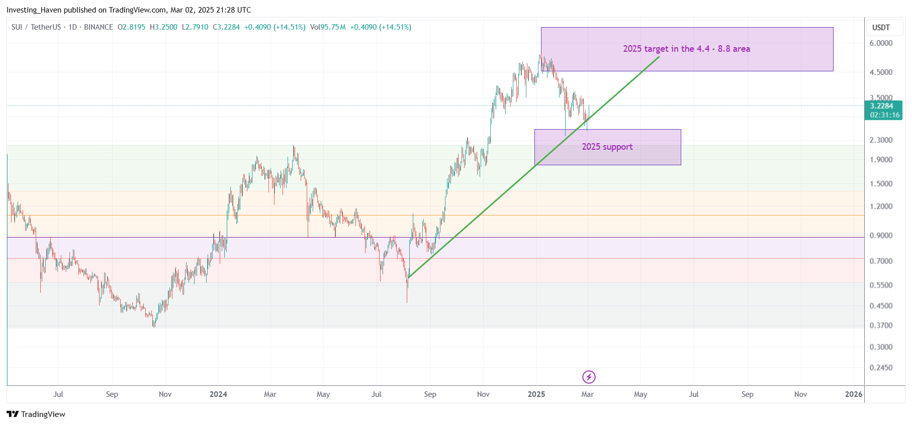 Sui (SUI) Price Prediction 2025 2026 2027 - 2030 - InvestingHaven