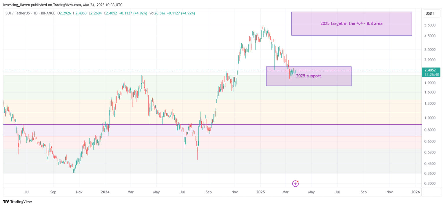 Sui (SUI) Price Prediction 2025 2026 2027 - 2030 - InvestingHaven