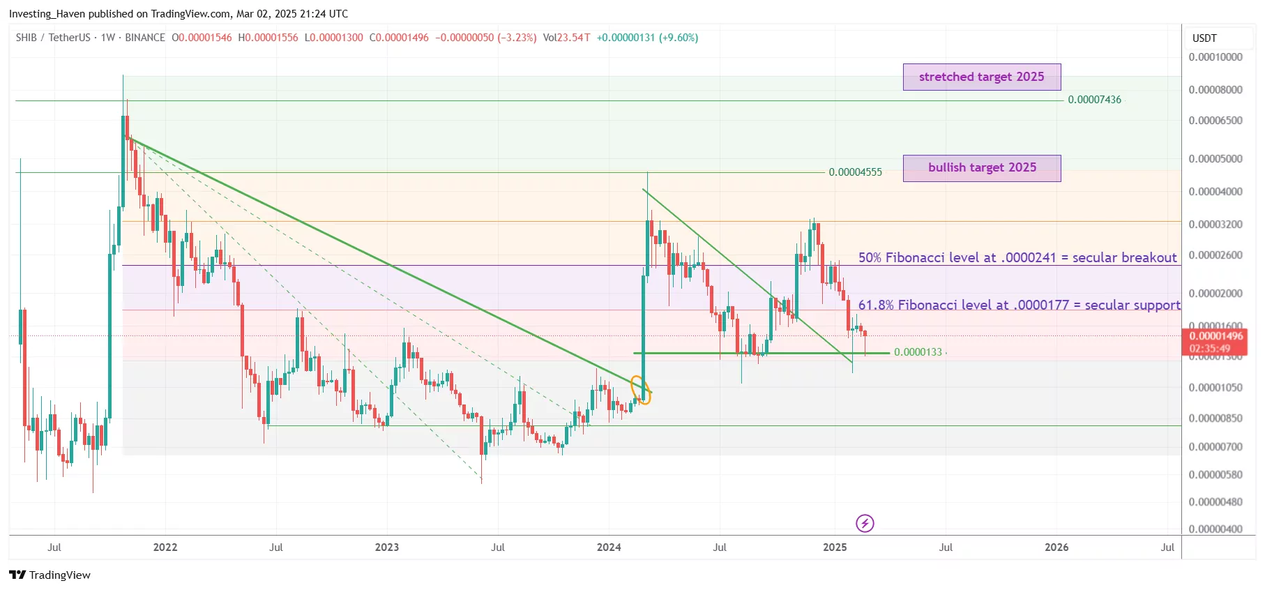 Shiba Inu Coin (SHIB) Price Prediction 2025 2026 2027 2030 - 2040 - InvestingHaven