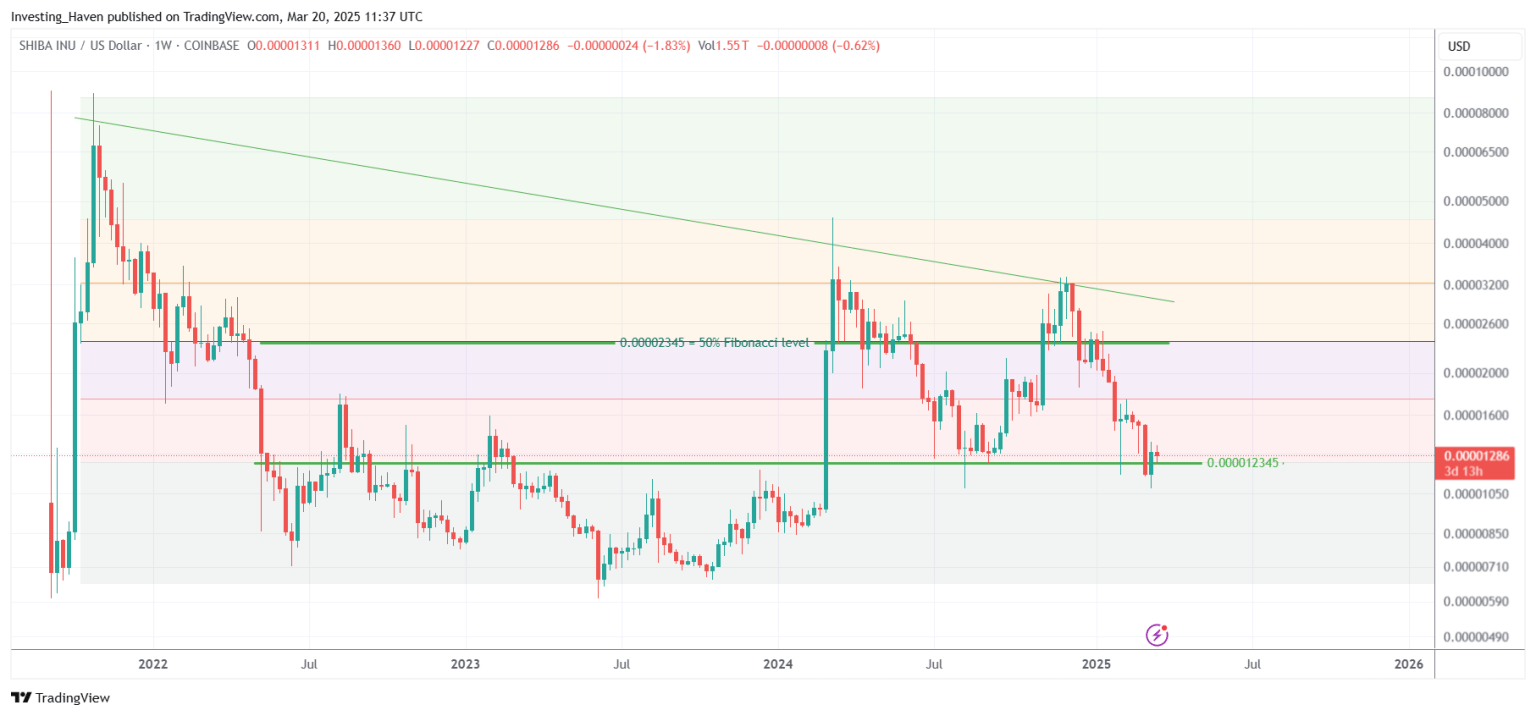 Shiba Inu Coin (SHIB) Price Prediction 2025 2026 2027 2030 - 2040 - InvestingHaven