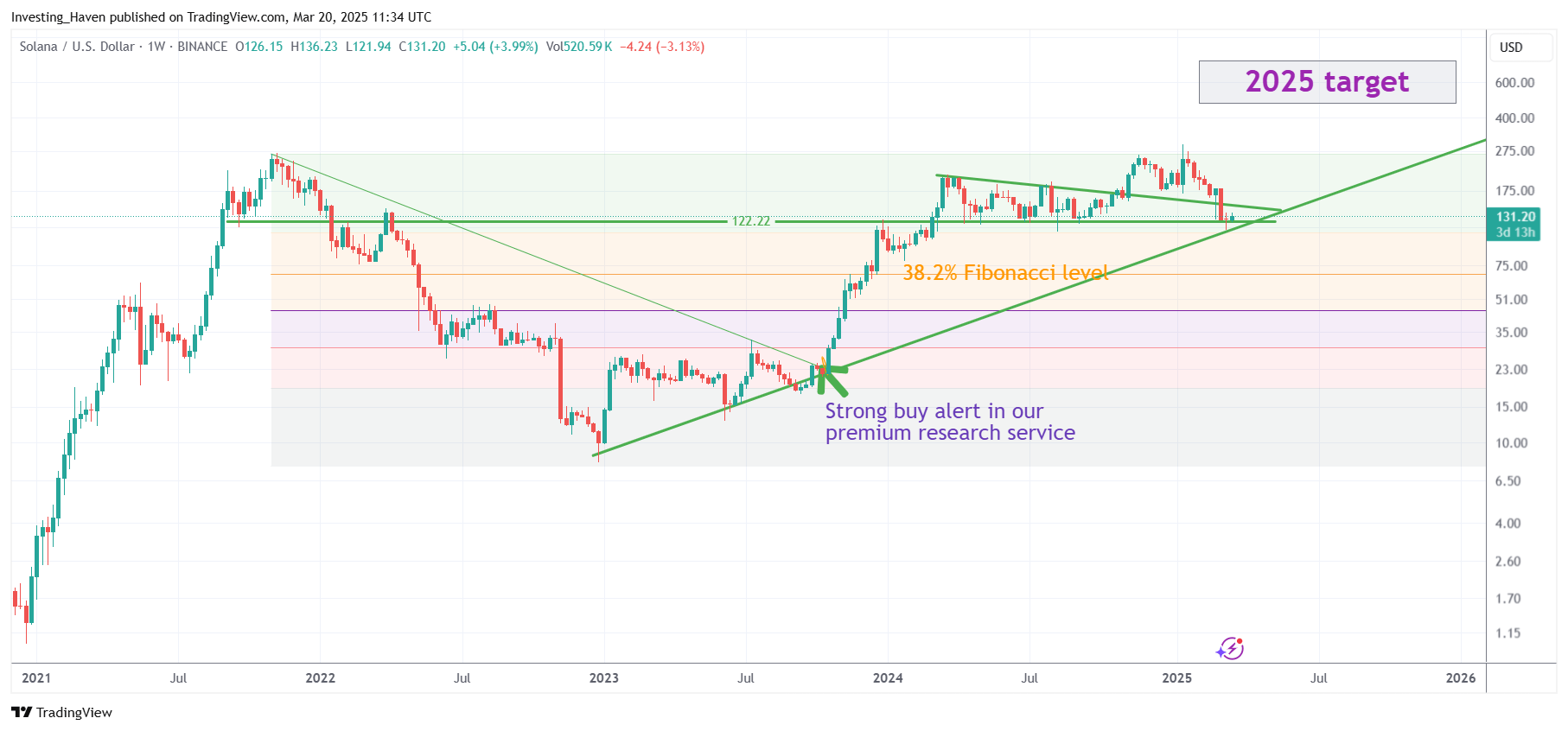 Solana (SOL) Price Prediction 2025 2026 2027 - 2030 - InvestingHaven