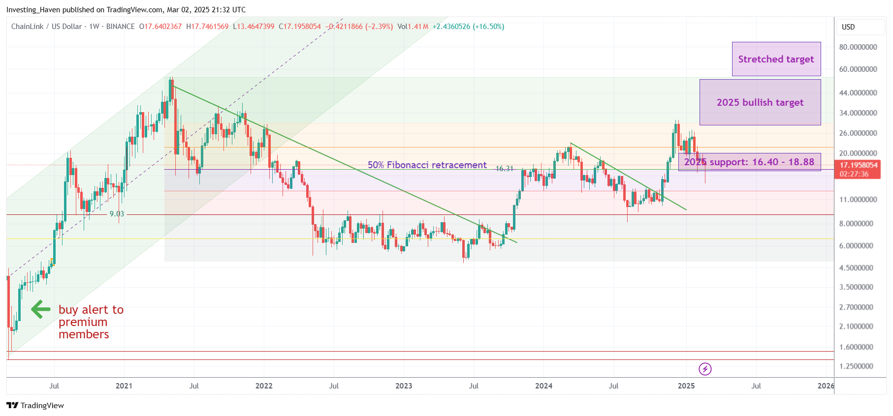 Chainlink (LINK) Price Prediction 2025 2026 2027 - 2030 - InvestingHaven