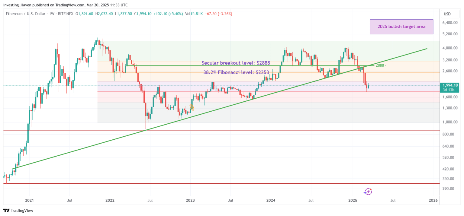 Ethereum (ETH) Price Prediction 2025 2026 2027 - 2030 - InvestingHaven