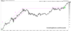 20-Year Gold Price Chart - InvestingHaven