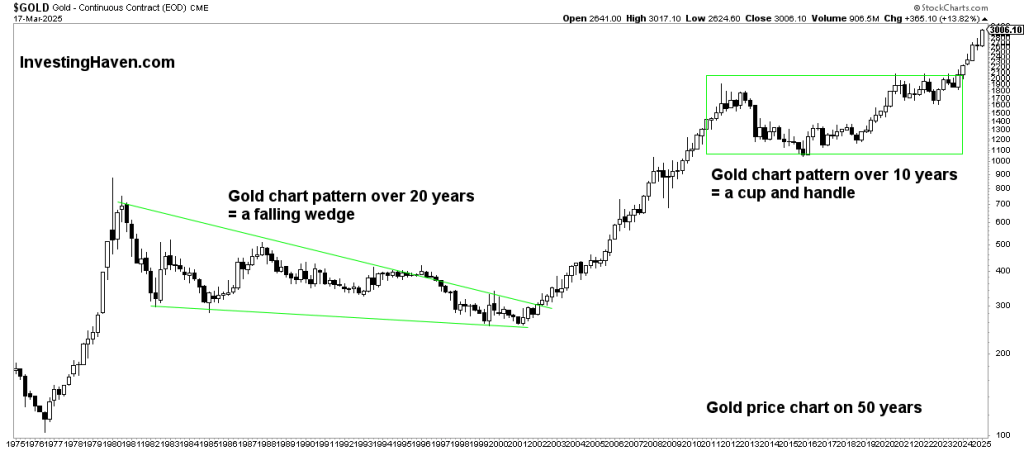 20-Year Gold Price Chart - InvestingHaven