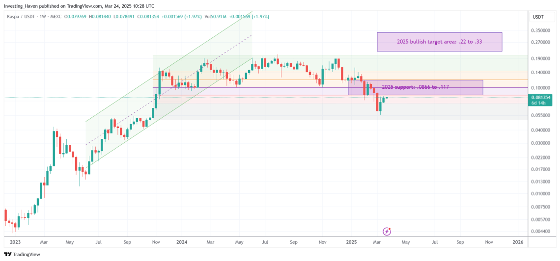 Kaspa (KAS) Price Prediction 2025 2026 2027 - 2030 - InvestingHaven