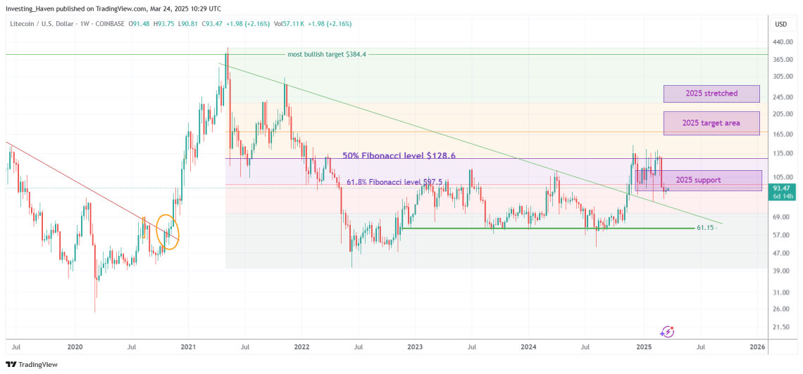 Litecoin (LTC) Price Prediction 2025 2026 2027 - 2030 - InvestingHaven