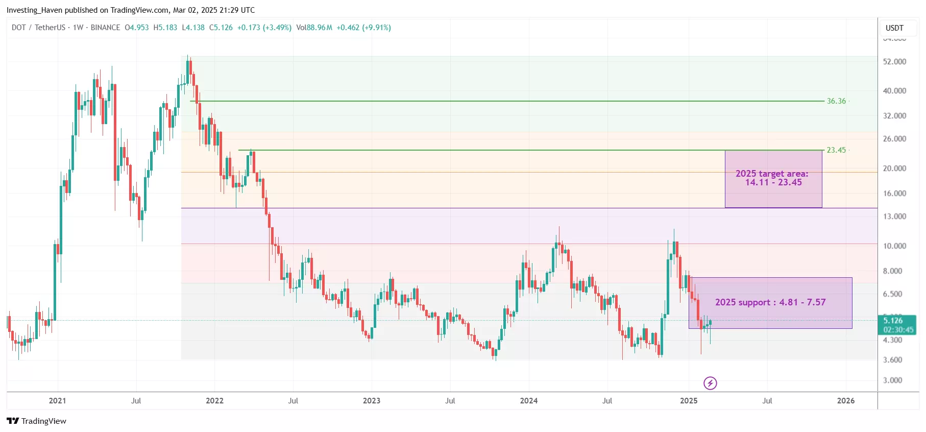 Polkadot (DOT) Price Prediction 2025 2026 2027 - 2030 - InvestingHaven