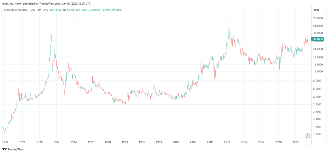 A Silver Price Prediction For 2025 2026 2027 - 2030 - InvestingHaven