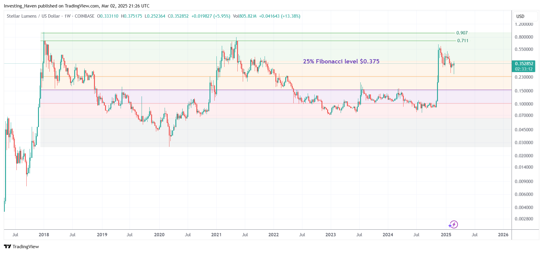 Stellar Lumens (XLM) Price Prediction 2025 2026 2027 - 2030 ... Stellar Lumens (XLM) Price Prediction 2025 2026 2027 - 2030 ...