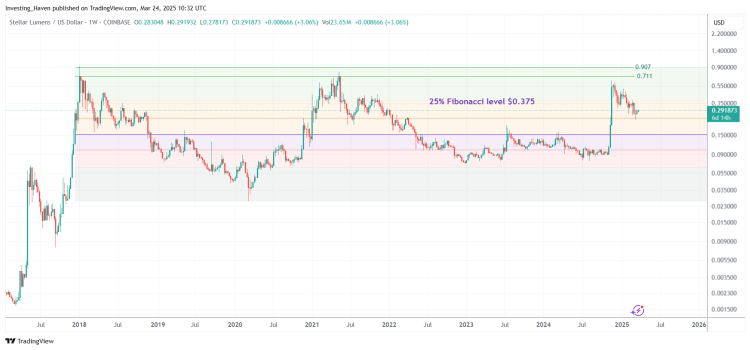 Stellar Lumens (XLM) Price Prediction 2025 2026 2027 - 2030 - InvestingHaven