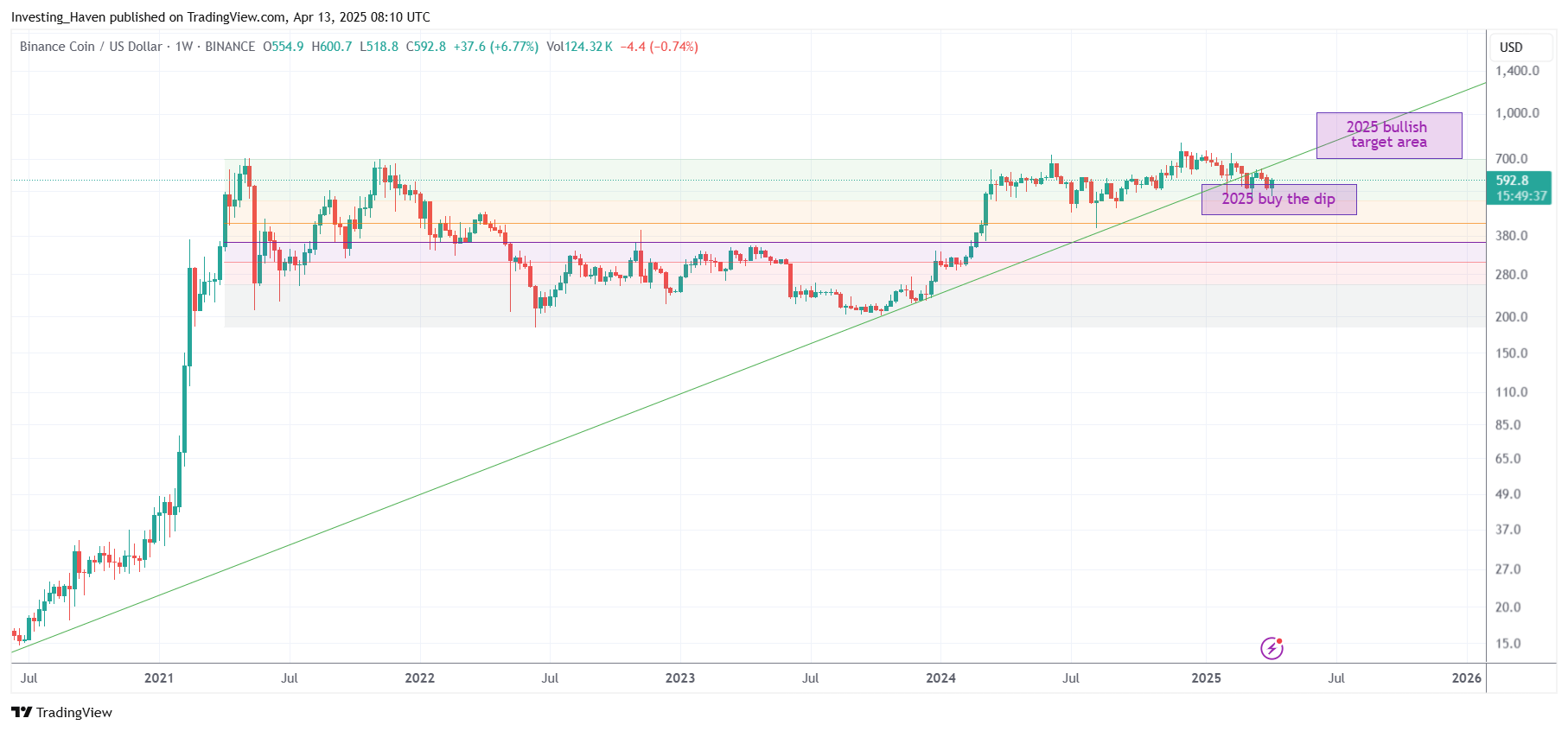 BNB (BNB) Price Prediction 2025 2026 2027 - 2030 - InvestingHaven