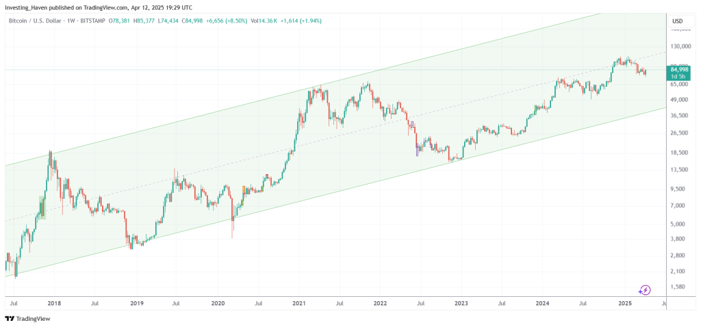 Bitcoin (BTC) Price Prediction 2025 2026 2027 - 2030 - InvestingHaven