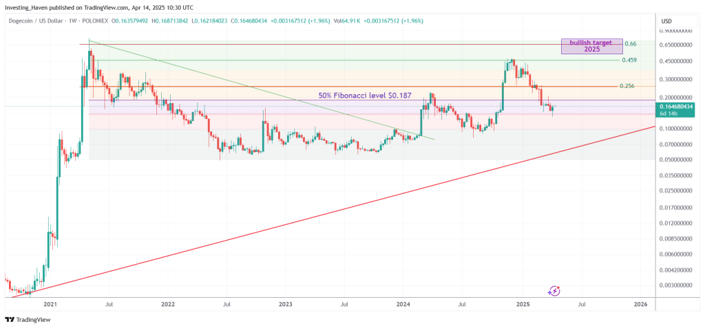 Dogecoin (DOGE) Price Prediction 2025 2026 2027 2030 - 2040 - InvestingHaven