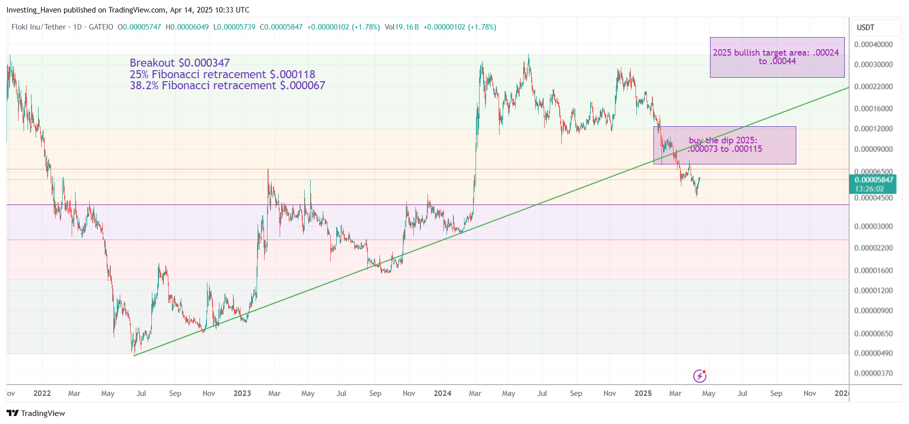 Floki (FLOKI) Price Prediction 2025 2026 2027 - 2030 - InvestingHaven