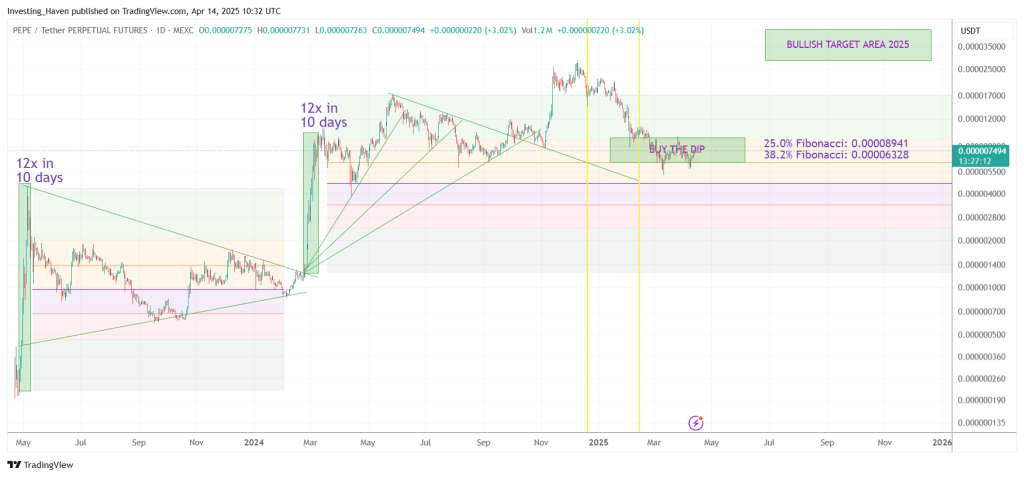 15 Cryptocurrency Forecasts For 2025 - InvestingHaven