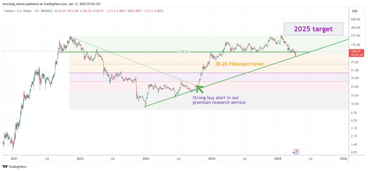 Solana (SOL) Price Prediction 2025 2026 2027 - 2030 - InvestingHaven