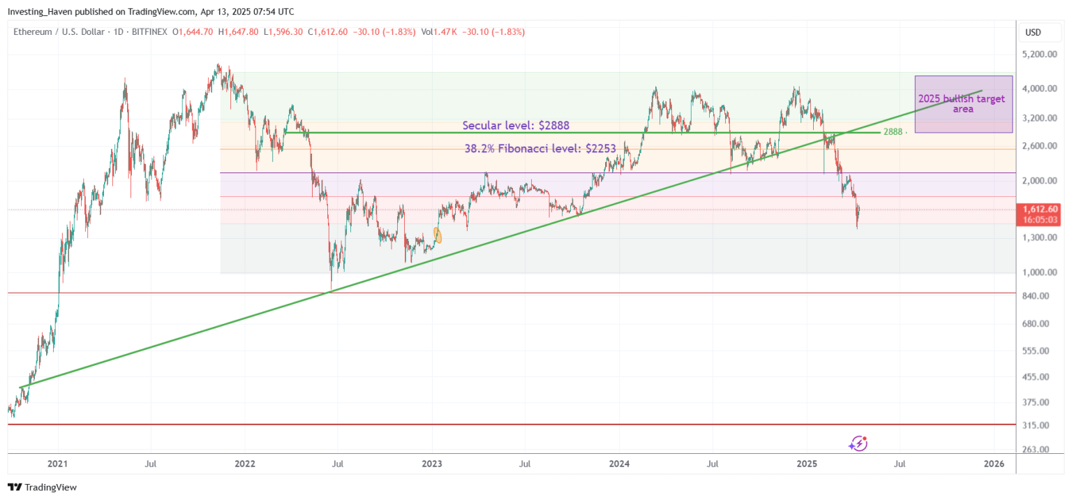 Ethereum (ETH) Price Prediction 2025 2026 2027 - 2030 - InvestingHaven