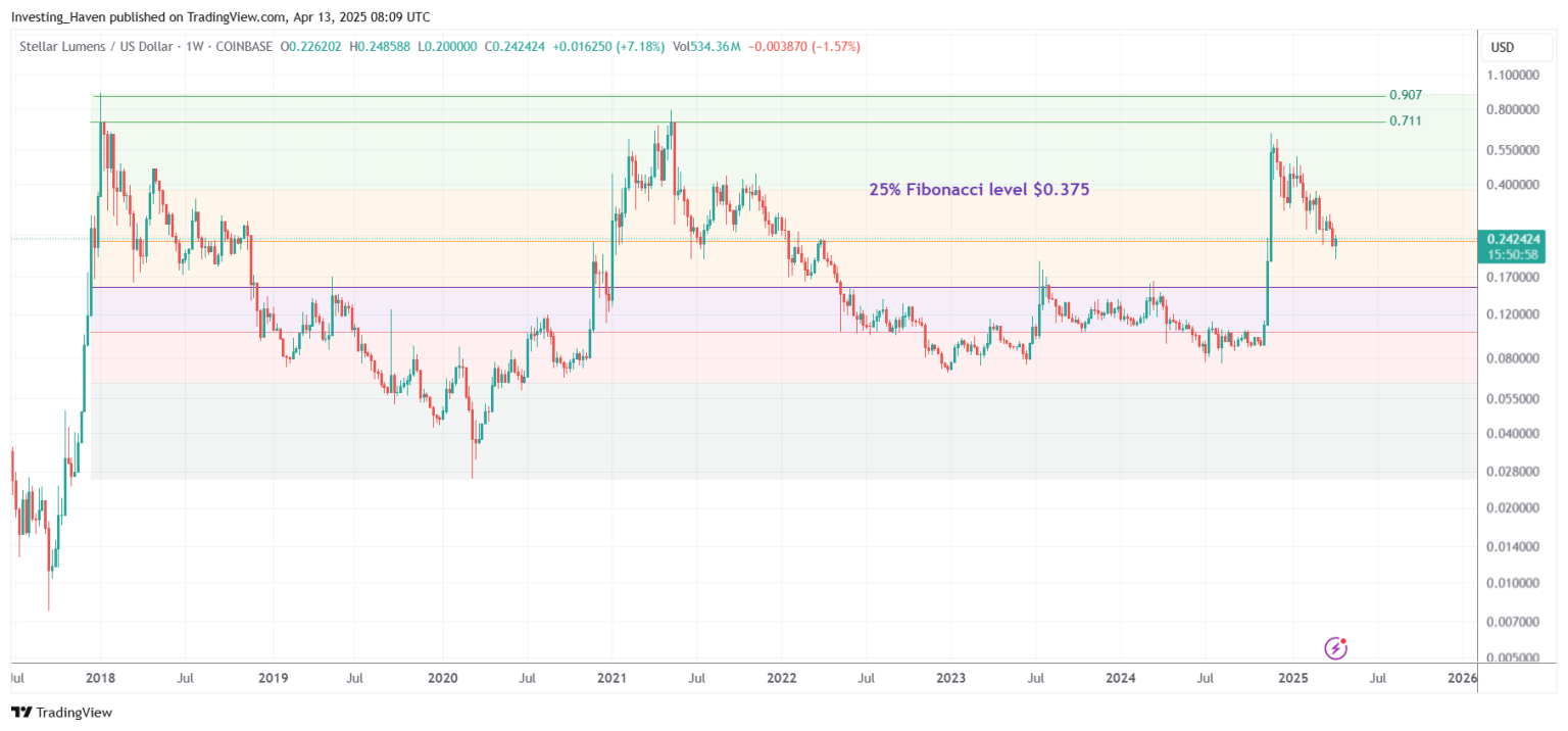 Stellar Lumens (XLM) Price Prediction 2025 2026 2027 - 2030 ...