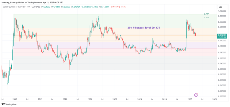 Stellar Lumens (XLM) Price Prediction 2025 2026 2027 - 2030 - InvestingHaven