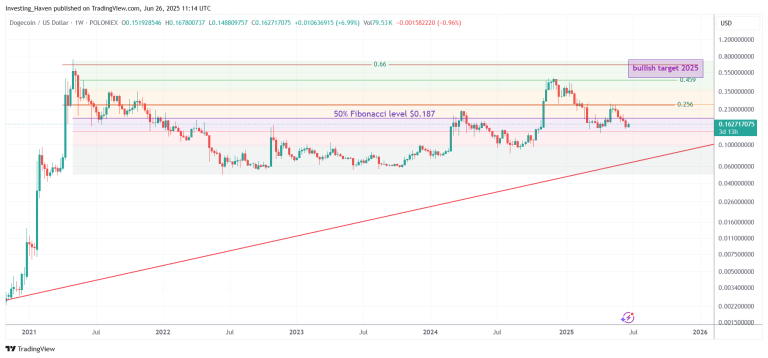 Dogecoin (DOGE) Price Prediction 2025 2026 2027 2030 - 2040 - InvestingHaven