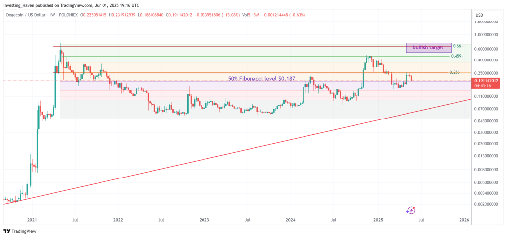 Dogecoin (DOGE) Price Prediction 2025 2026 2027 2030 - 2040 - InvestingHaven