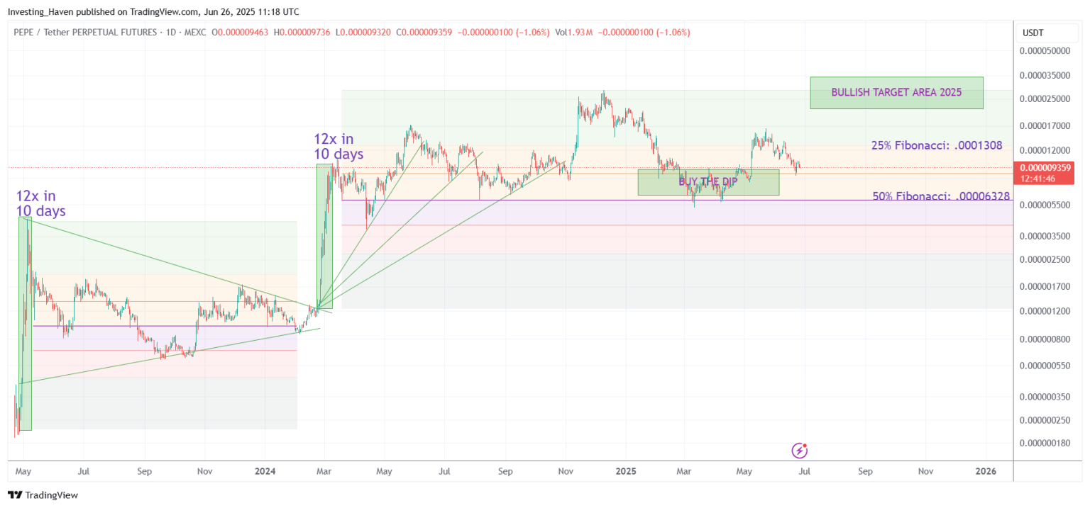 Pepe (PEPE) Price Prediction 2025 2026 2027 2030 - 2040 - InvestingHaven