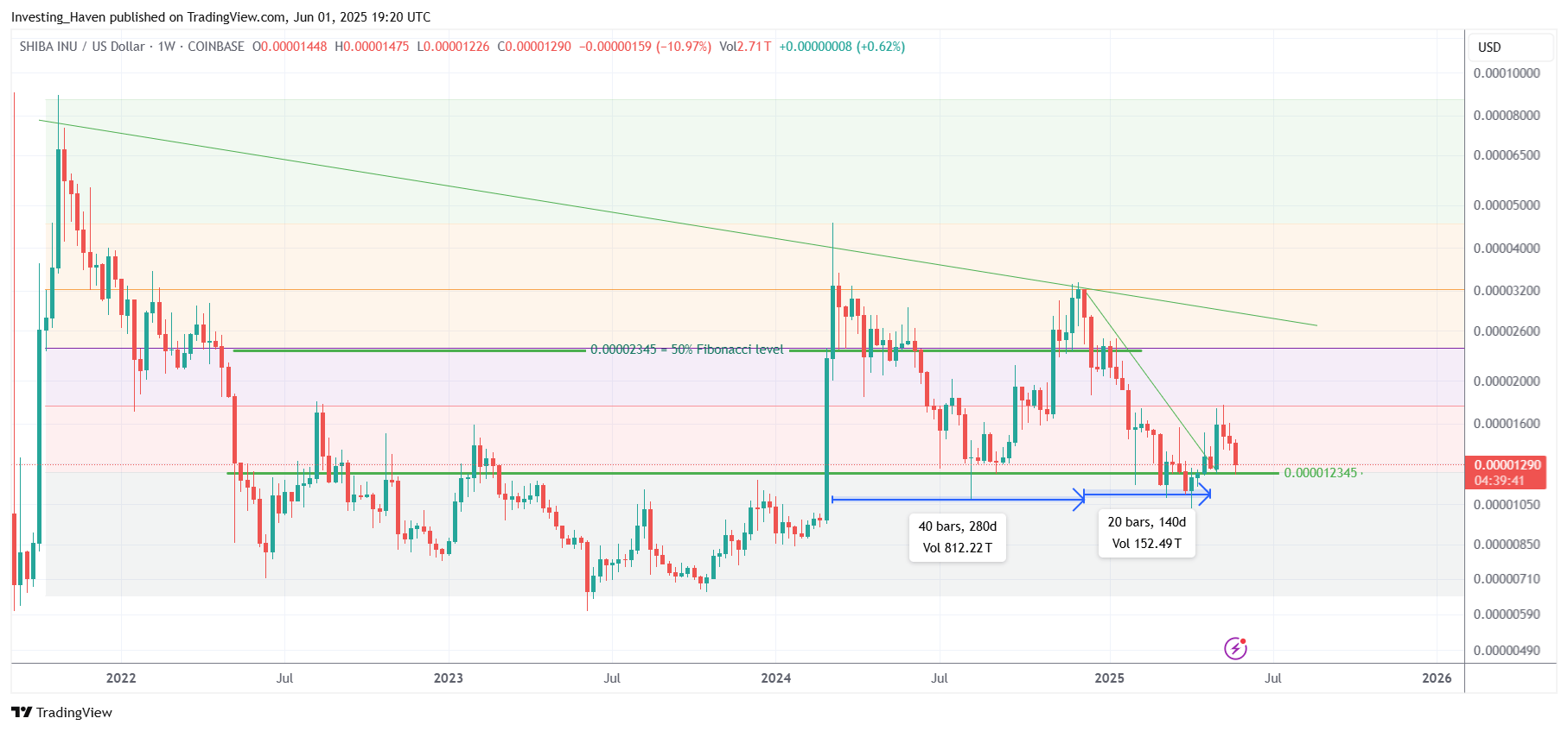Shiba Inu Coin (SHIB) Price Prediction 2025 2026 2027 2030 - 2040 - InvestingHaven