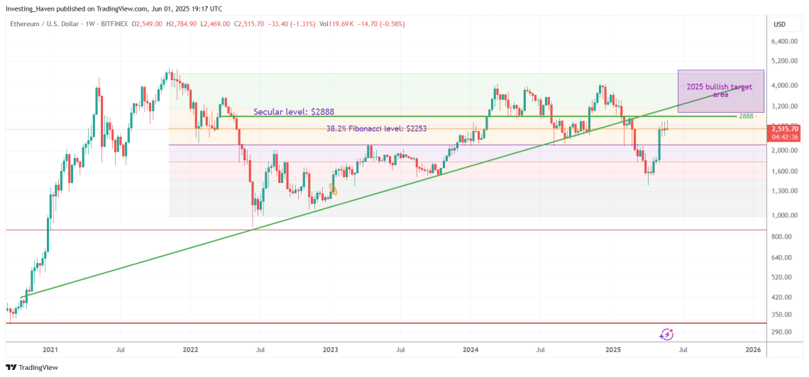 Ethereum (ETH) Price Prediction 2025 2026 2027 - 2030 - InvestingHaven