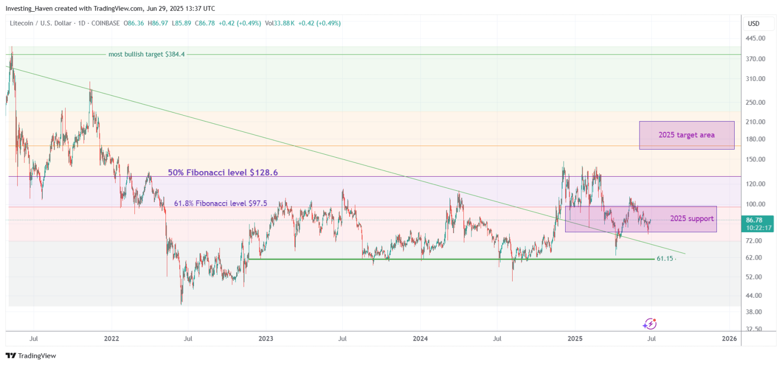 Litecoin (LTC) Price Prediction 2025 2026 2027 - 2030 - InvestingHaven