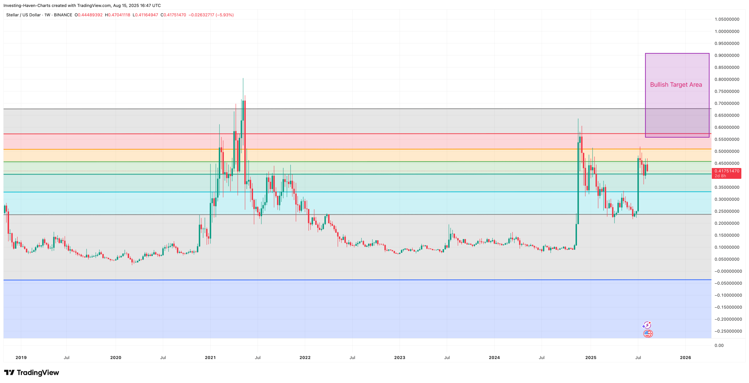 Stellar Lumens (XLM) Price Prediction 2025 2026 2027 - 2030 - InvestingHaven