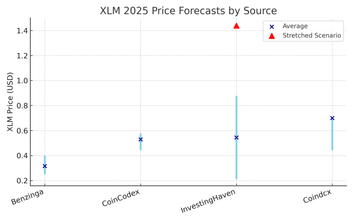 Is XLM Still Worth Buying in 2025? - InvestingHaven