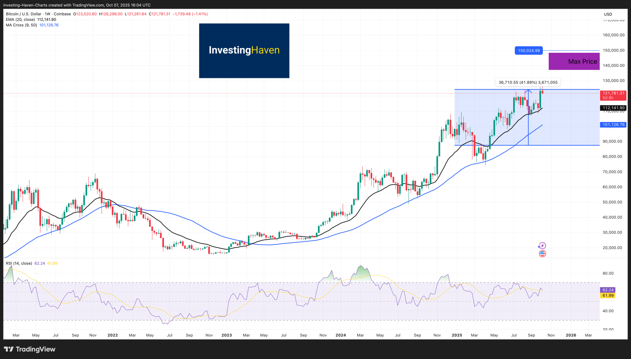 Bitcoin (BTC) Price Prediction 2025 2026 2027 - 2030 - InvestingHaven